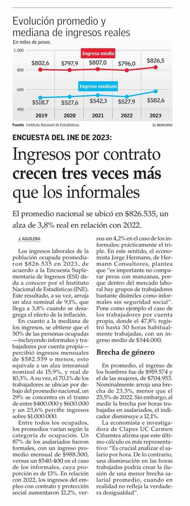 Clapes UC | Ingresos por contrato crecen tres veces más que los informales